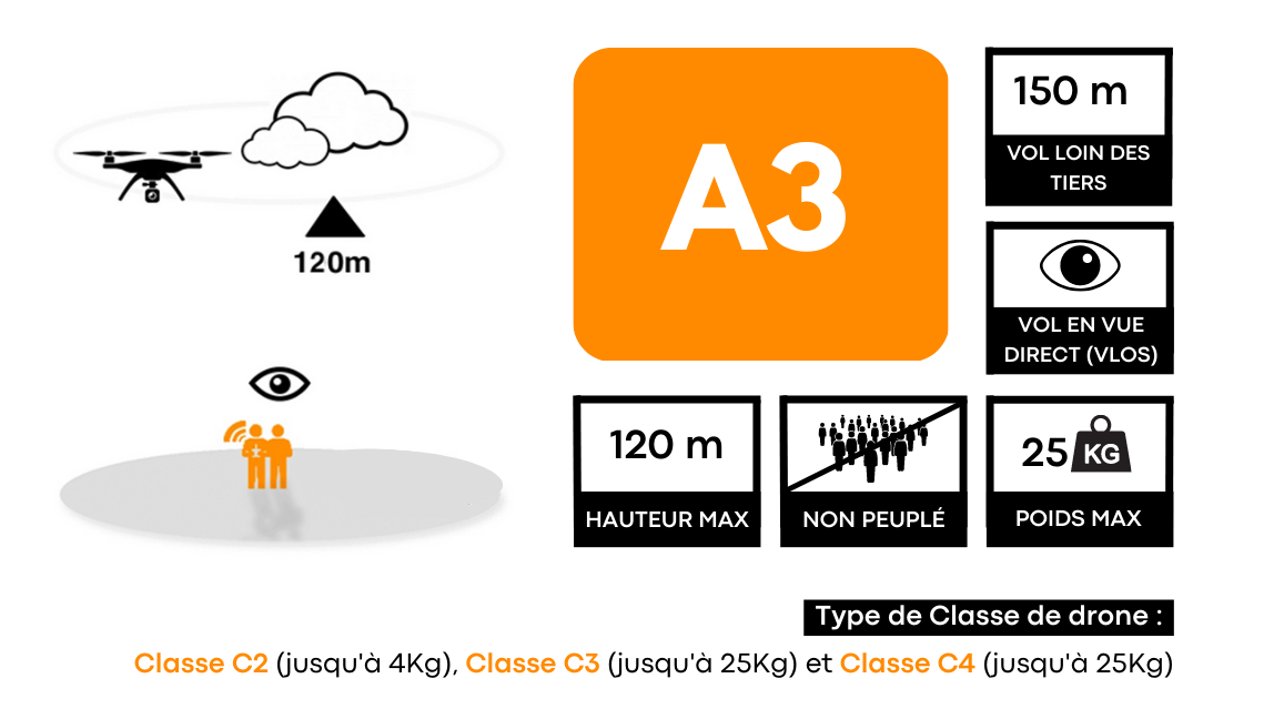 FORMAT DRONE | Envie de connaître la réglementation drone