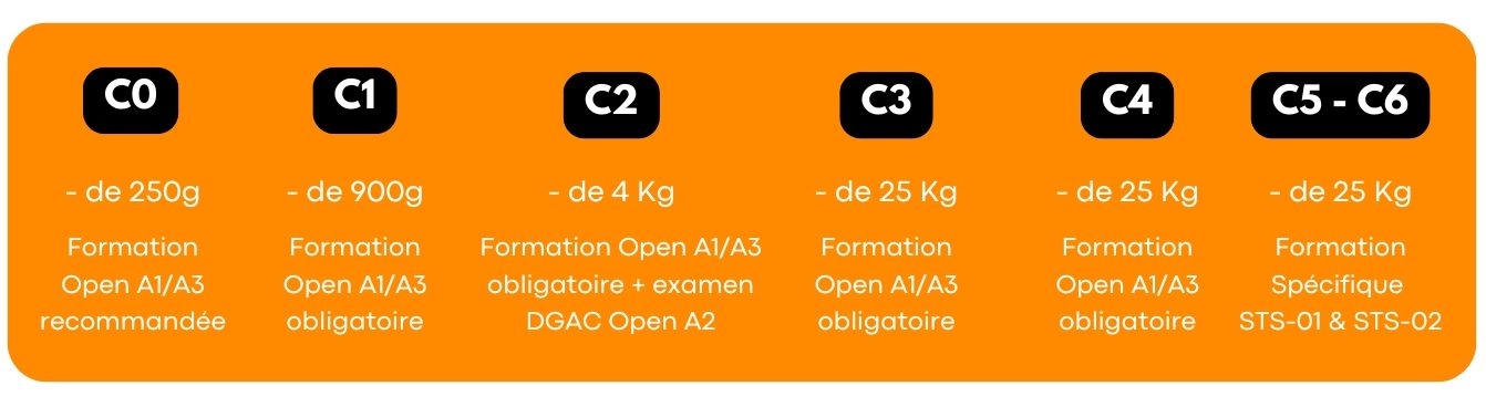 FORMAT DRONE | Envie de connaître la réglementation drone