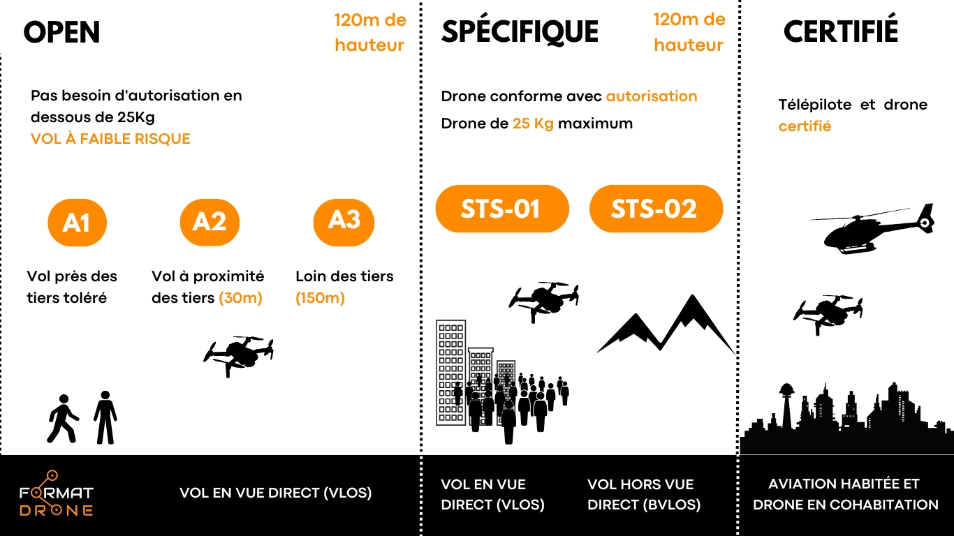 FORMAT DRONE | Envie de connaître la réglementation drone